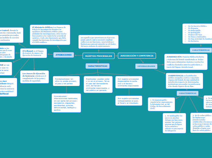 SUJETOS PROCESALES - Mind Map